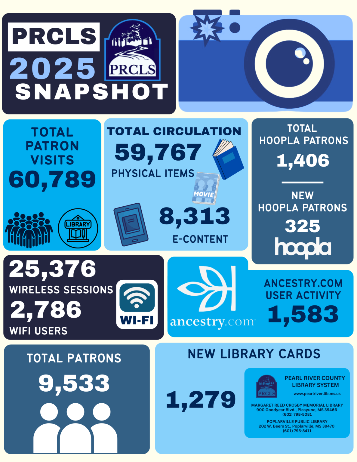 Annual Statistics – Pearl River County Library System
